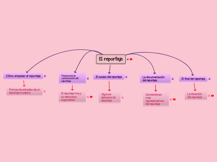 El reportaje - Mind Map